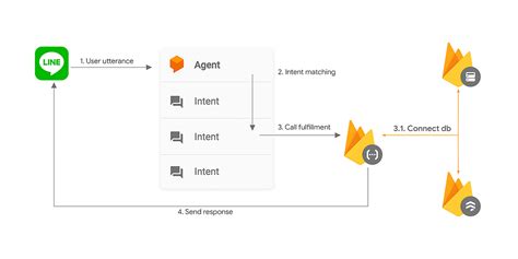 มาทบทวนการทำ Chatbot กับคอร์ส Building Line Chatbot Using Dialogflow