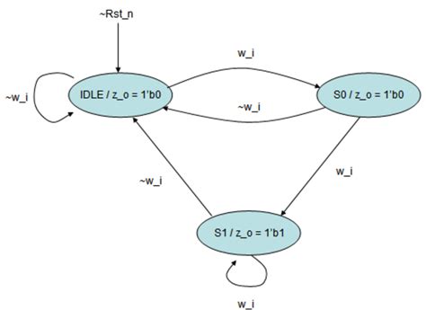 Verilog 3段式状态机verilog三段式状态机 Csdn博客