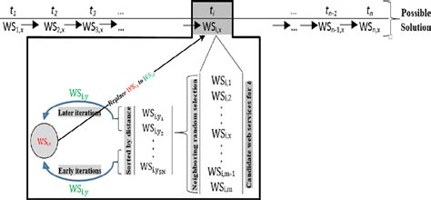 Figure 1 From An Enhanced Ant Colony Optimization Based Algorithm To Solve Qos Aware Web Service