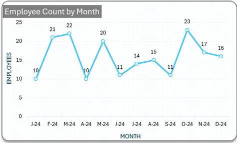 How To Create A Simple Line Chart In Excel