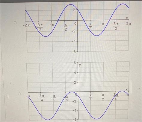 solved for the function f x −3sin x−4π determine its