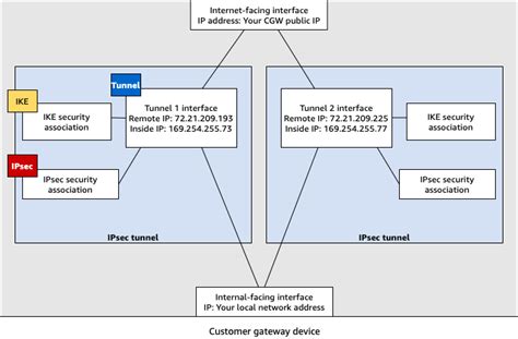example customer gateway device configurations for static routing aws