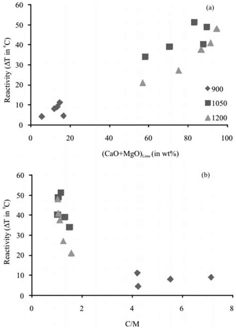 Variations Of Reactivity Against A Cao Mgo Lime And B C M Ratio