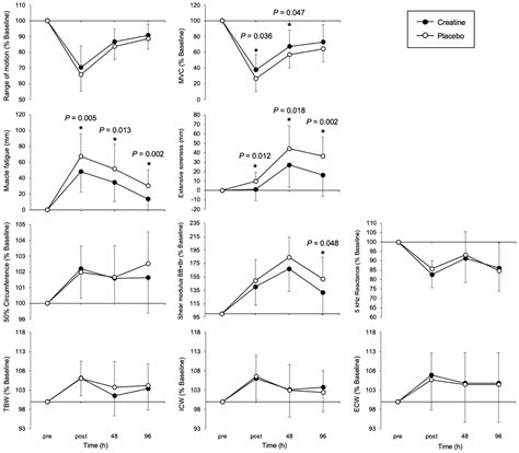 The Effects Of Creatine Monohydrate Supplementation On Recovery From