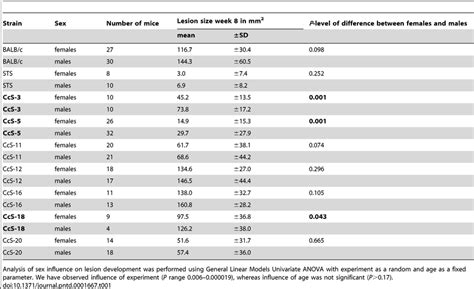 Sex Differences In Lesion Size Week 8 After L Major Infection Download Table