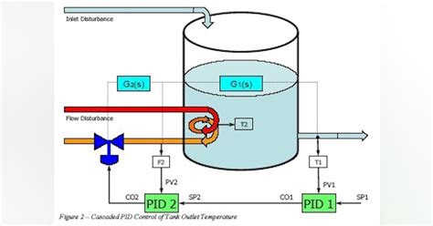 Tuning Cascade Loops Control Global