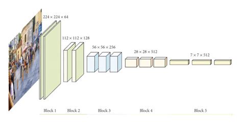 The Convolution Structure Of Vgg 16 Download Scientific Diagram