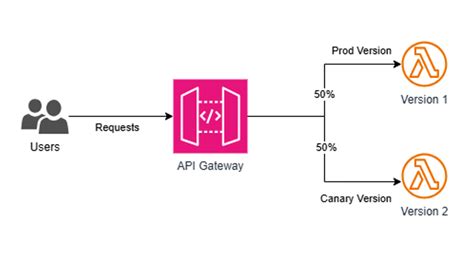 Canary Deployments In Aws Api Gateway A Step By Step Guide By Shiv
