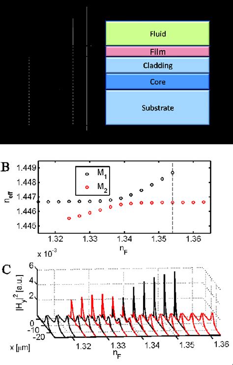 A Refractive Index Profile Of The Sensor With Parameters N Sub N Download Scientific