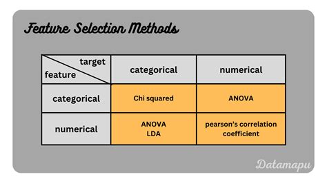 Feature Selection Methods