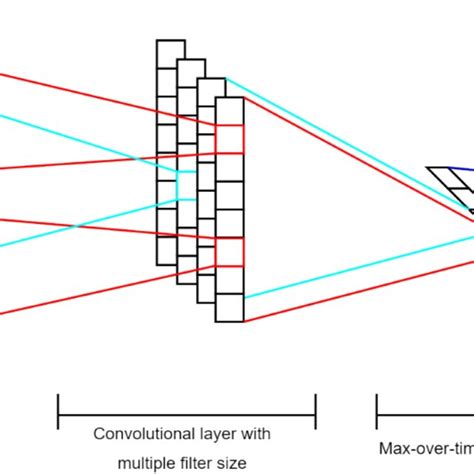 A Diagram Showing The Architecture Of Textcnn Download Scientific Diagram