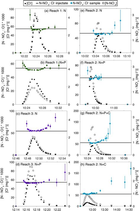 Breakthrough Curves Of All Experimental Nutrient Tracer Releases For