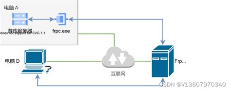 内网穿透什么意思？内网穿透基础知识原理内网穿透服务器搭建可以干嘛服务器端口映射无需公网ip教程方法 内网穿透一个客户端就会占一个服务器端口吗