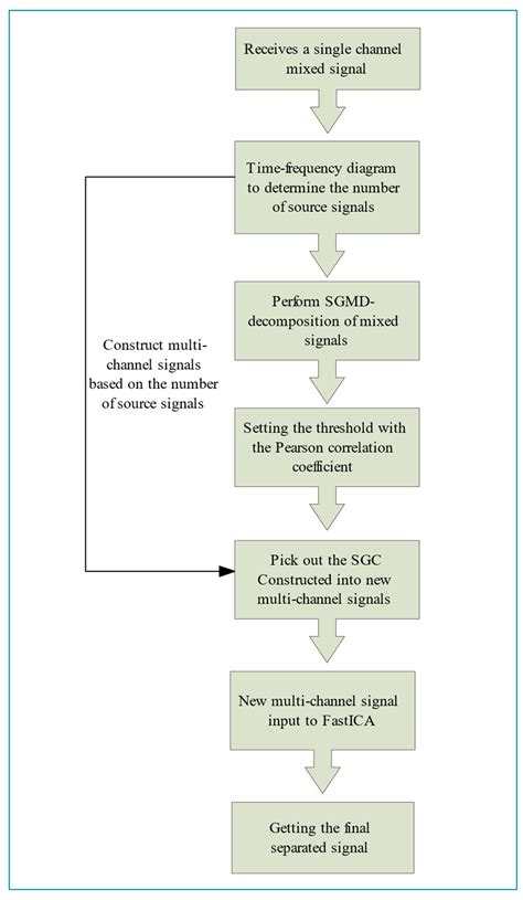 Sensors Free Full Text Comprehensive Separation Algorithm For