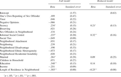 Ols Regression Models Predicting Neighbors Reporting Of Local Sex