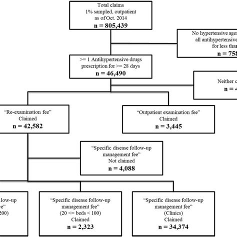 Number Of Types Of Antihypertensive Drugs Prescribed And Their
