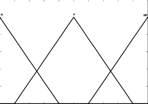 membership function of the variable i k general structure of the