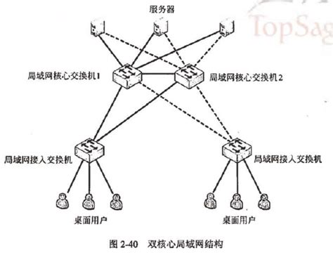 网络规划设计师水平考试备考资料（4 网络规划与设计） Csdn博客