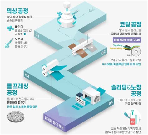 2차전지 전극공정 및 장비 네이버 블로그