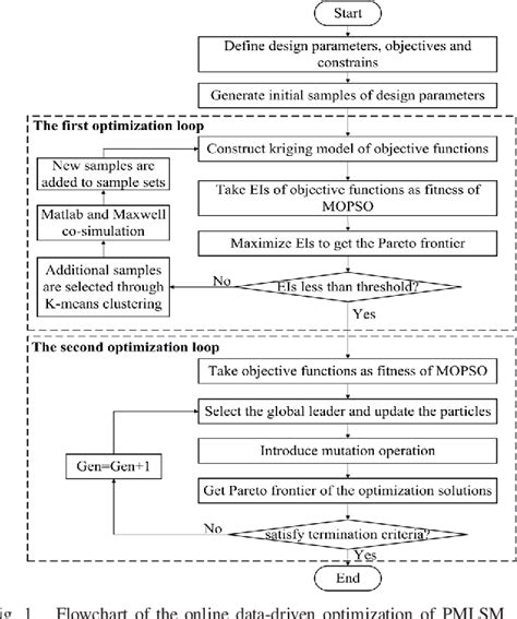 Figure 1 From An Online Data Driven Multi Objective Optimization Of A