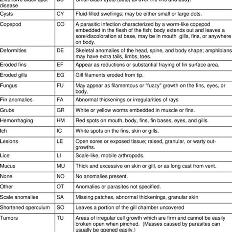 EXTERNAL ANOMALY CATEGORIES AND CODES Categories Code Definition Download Table