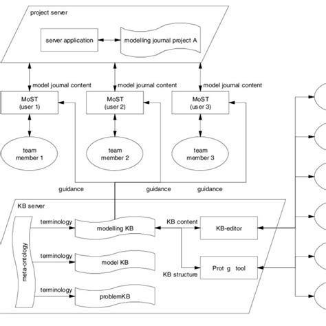 Outline Of The Functional Architecture Of The Framework For Model Based Download Scientific