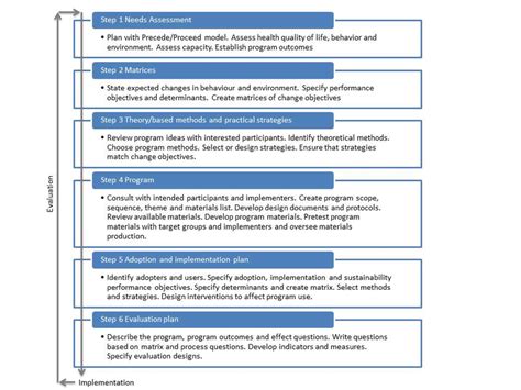 Intervention Mapping Template