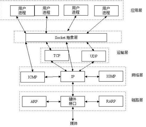 计算机网络通信原理部分 计网通信原理 csdn博客