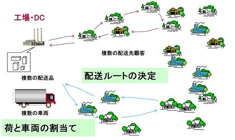 Smart Vehicle Routing And Scheduling Stars サイテック・ジャパン