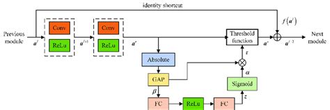 Deep Residual Shrinkage Module Download Scientific Diagram