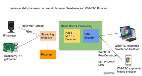 Webrtc Audiovideo Codecs Telecom R And D
