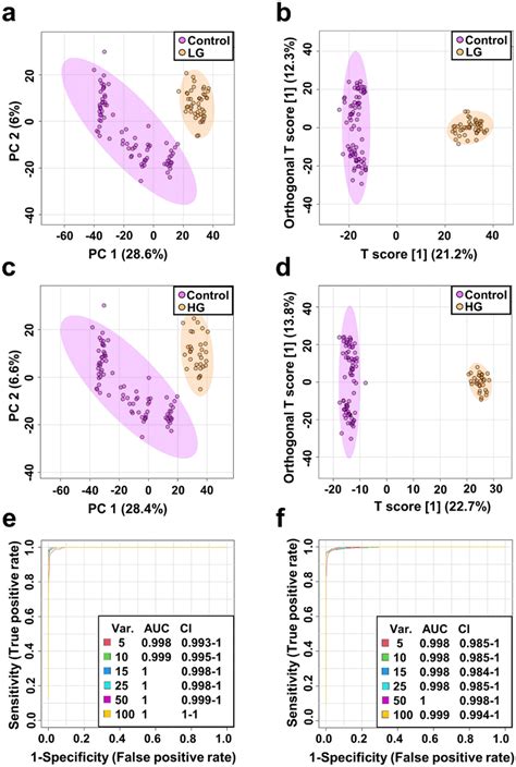 Metabolomic Differentiation Between Different Grades Of Bc And Ncs In