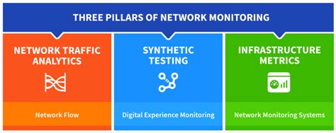 Network Monitoring Architecture Three Pillars Of Modern Network