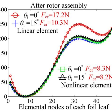 Calculation Results Under Linear And Nonlinear Curve Beam Elements A