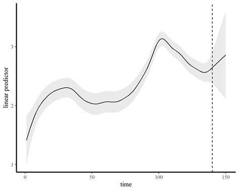 Temporal Autocorrelation In Gams And The Mvgam Package R Bloggers