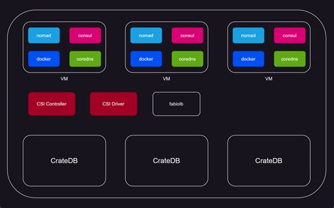Cratedb Blog How To Deploy Cratedb Using Nomad