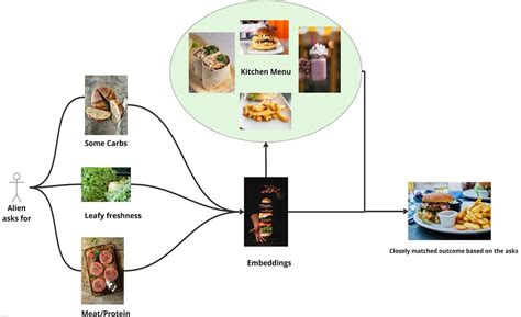 Demystify With Whatwhyhow Of Ai Rag Model And Vector Database