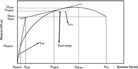 Moment Rotation Curve Characteristics Download Scientific Diagram