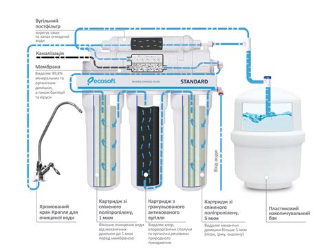 ГОДОВОЙ ЗАПАС КАРТРИДЖЕЙ ДЛЯ ФИЛЬТРА ОБРАТНОГО ОСМОСА Standard БЕЗ МИНЕРАЛИЗАТОРА