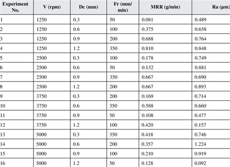 L16 Orthogonal Array And Experimental Results Download Scientific Diagram