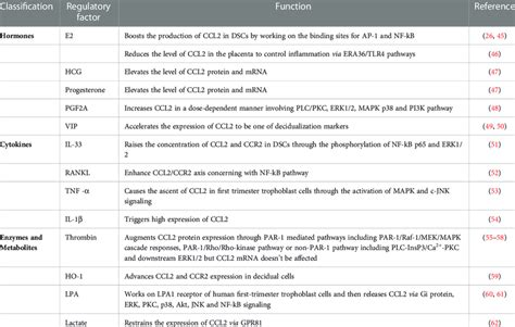 Regulation Of Ccl2 Expression At The Maternal Fetal Interface