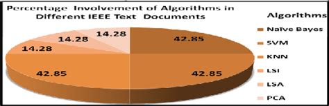 Various Algorithms And Their Usage In IEEE Documents Download Scientific Diagram