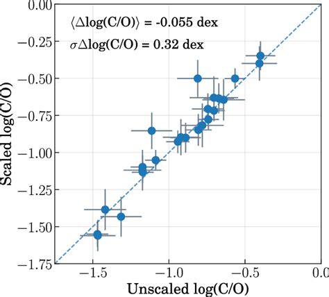 The Effects Of Relative Flux Scaling On The NUV Nebular Emission Lines Download Scientific
