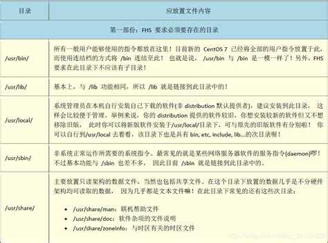 linux 目录配置方法 fhs fhs方法 csdn博客