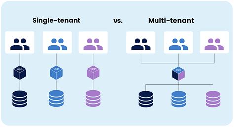 Optimizing Data Partitioning For 10000 Tenants With Non Uniform Data