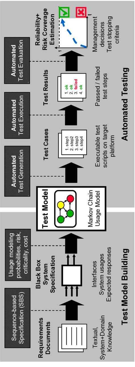 11 Model Based Statistical Testing Process Overview A Functional Download Scientific Diagram