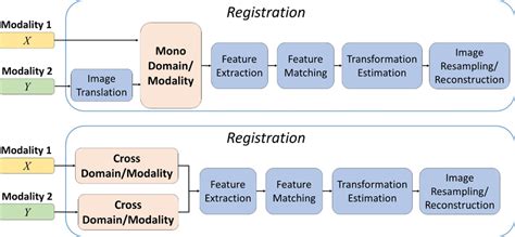 Categories Of End To End Deep Learning Based Approaches Download Scientific Diagram