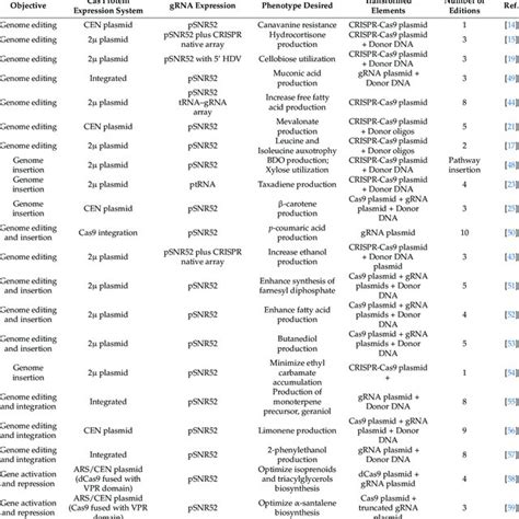 Some Crispr Based Applications In Saccharomyces Cerevisiae Ars Download Scientific Diagram