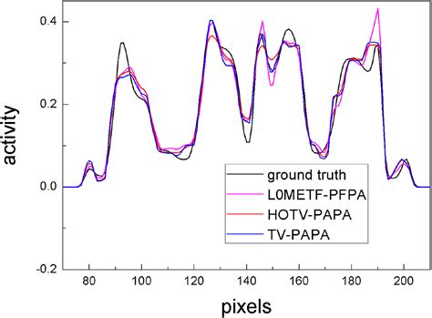 Sparsity Promoting Regularization For Effective Noise Suppression In Spect Image Reconstruction
