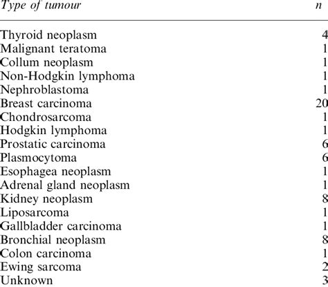 Tumour Type According To Pathology Report And Frequency Download Table